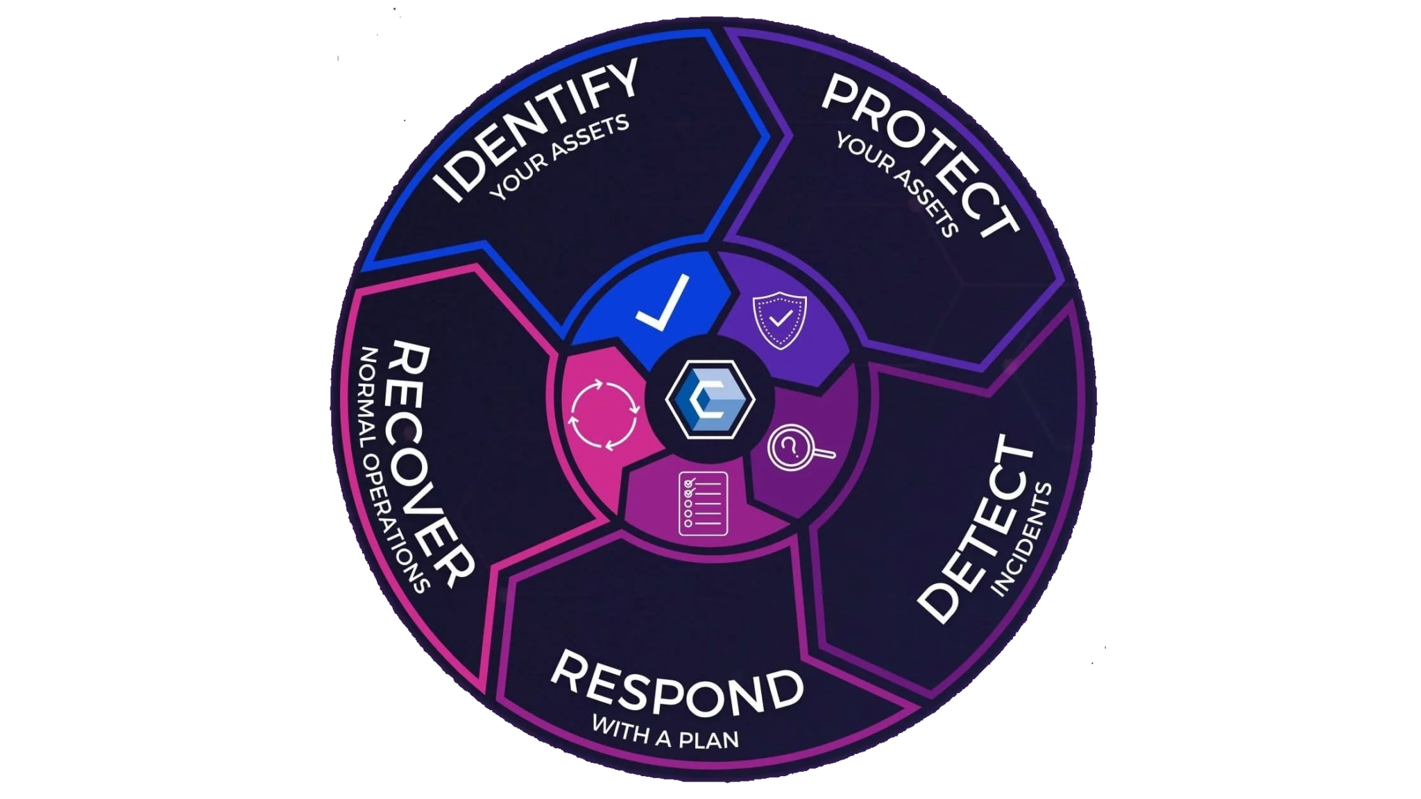 Cybersecurity Lifecycle